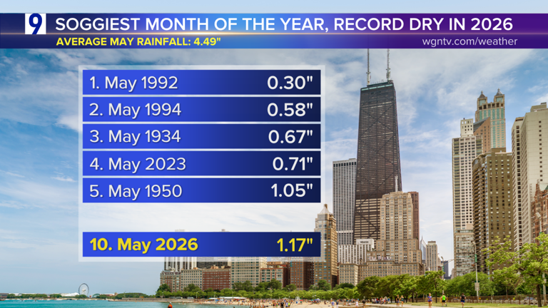 Sunday almanac: May 2026 was full of weather whiplashes