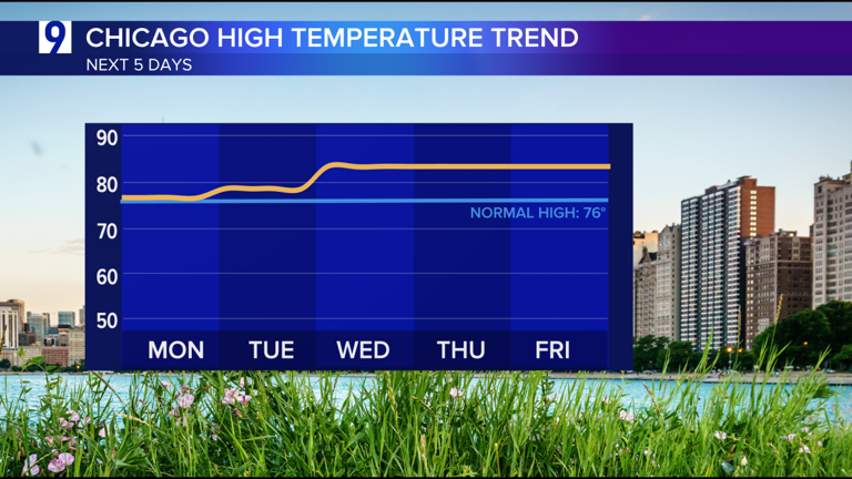 Monday forecast: Cloudy start gives way to a brighter afternoon