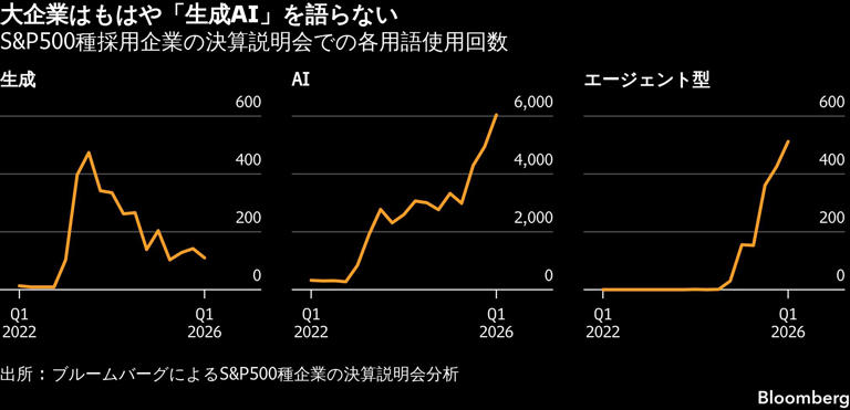 AIブームにも栄枯盛衰、主役は「生成」から「エージェント型」へ