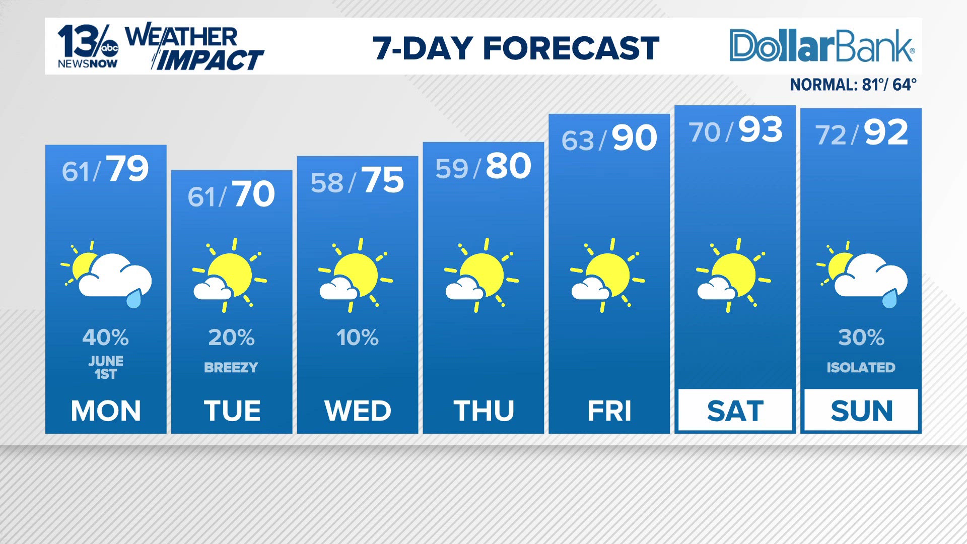 Forecast: Monday morning starts with temps in the 60s, isolated showers