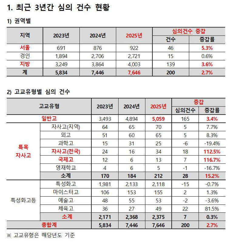 전국 고교 학교폭력 심의 3년 연속 증가… 2025년 7646건