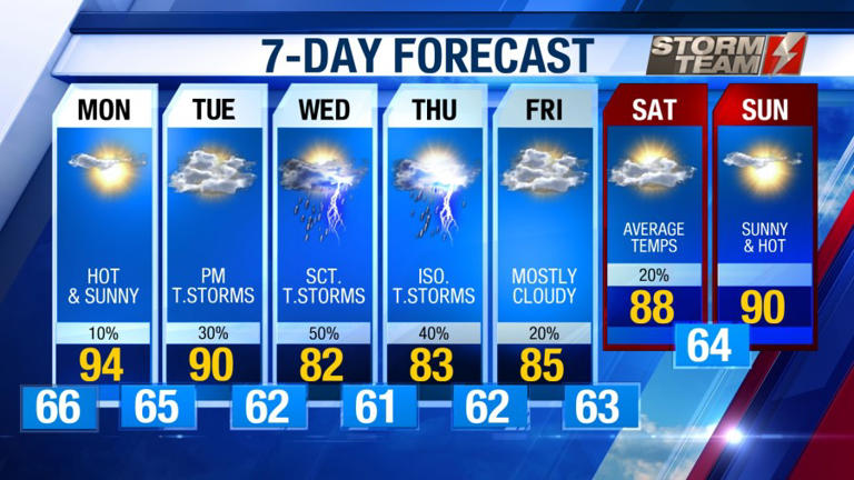 Mostly dry Monday, thunderstorms return Tuesday night