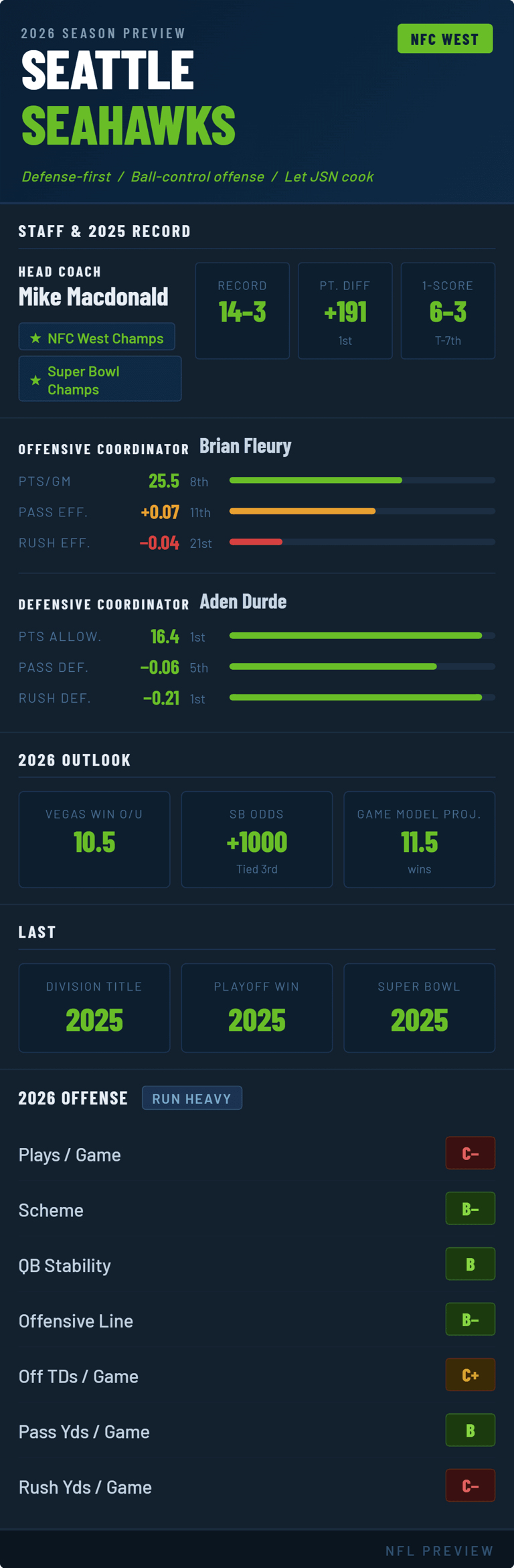 Seattle Seahawks fantasy football team preview for 2026