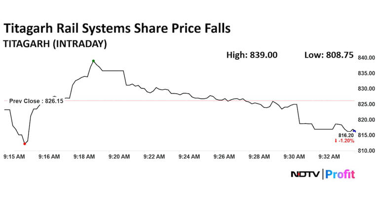 Titagarh Rail shares drop over 2% after Q4 earnings result