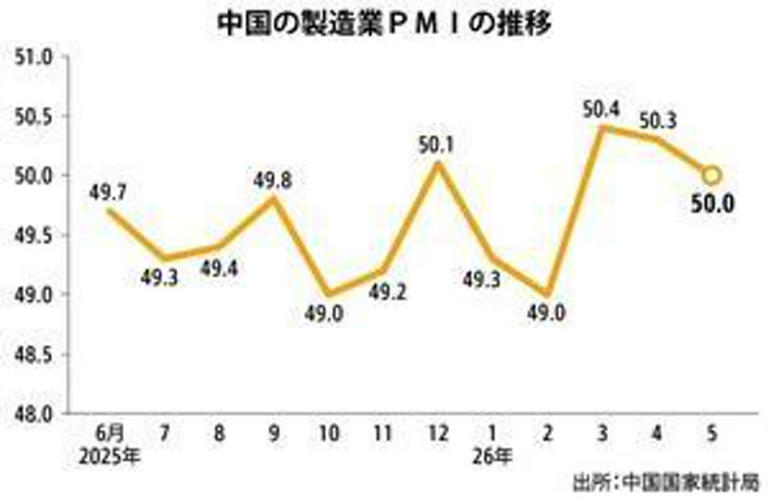 [NNA] 중국 5월 제조업 PMI, 경기 기준선인 50으로 하락
