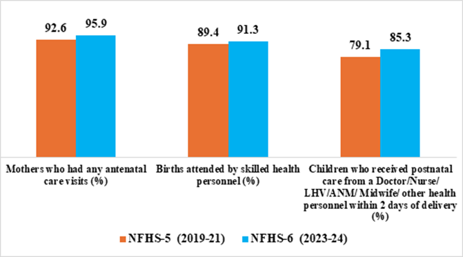 Child vaccination to obesity rates, top 10 findings from NFHS-6