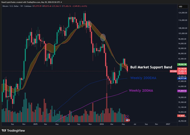 Will bitcoin break below $73,000 as ETF outflows hit bulls hard?