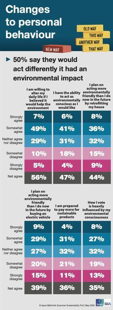 Irish people recycle and use public transport but are reluctant to eat ...