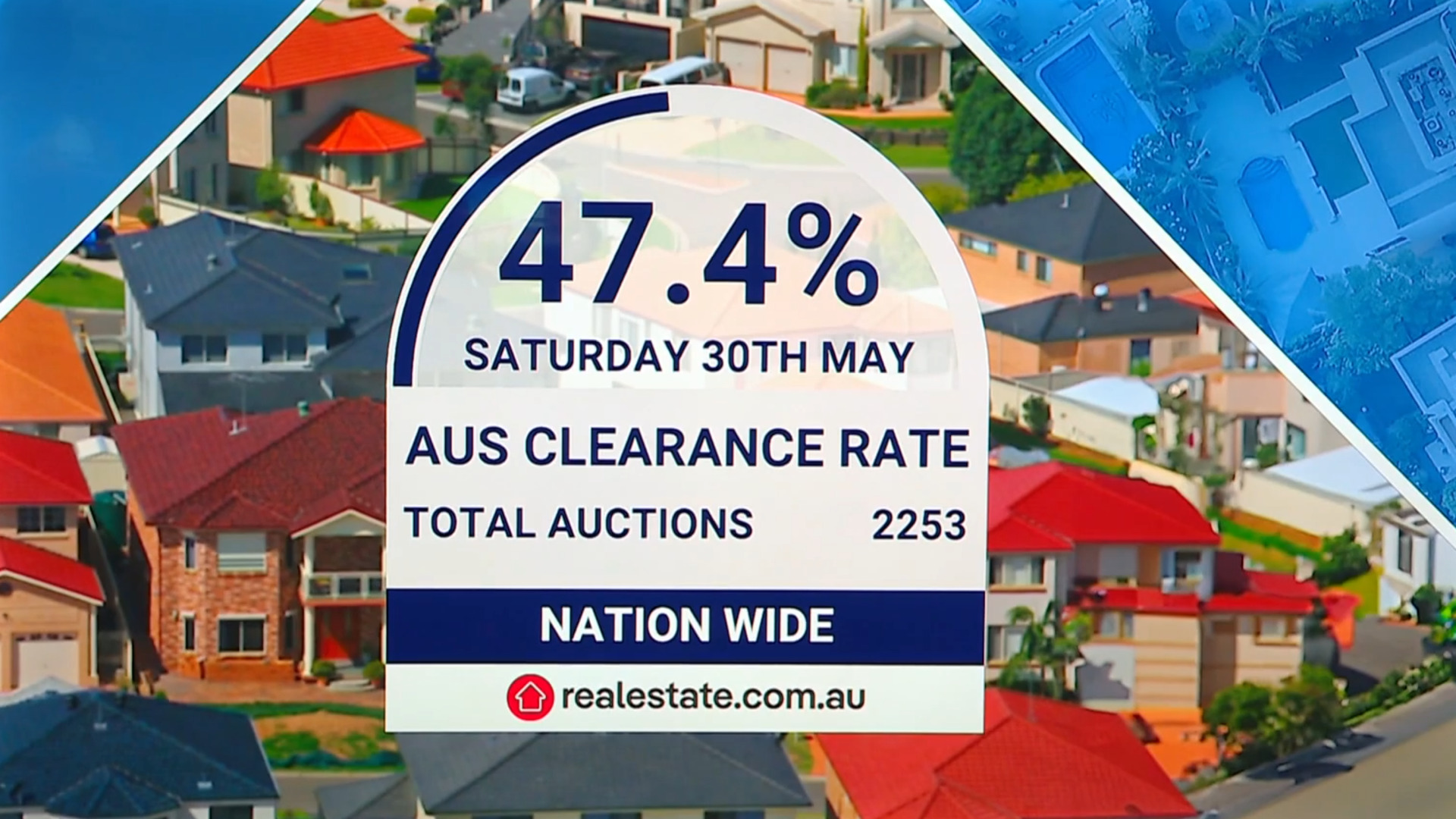 Lowest auction clearance rates since COVID as expensive suburbs feel ...