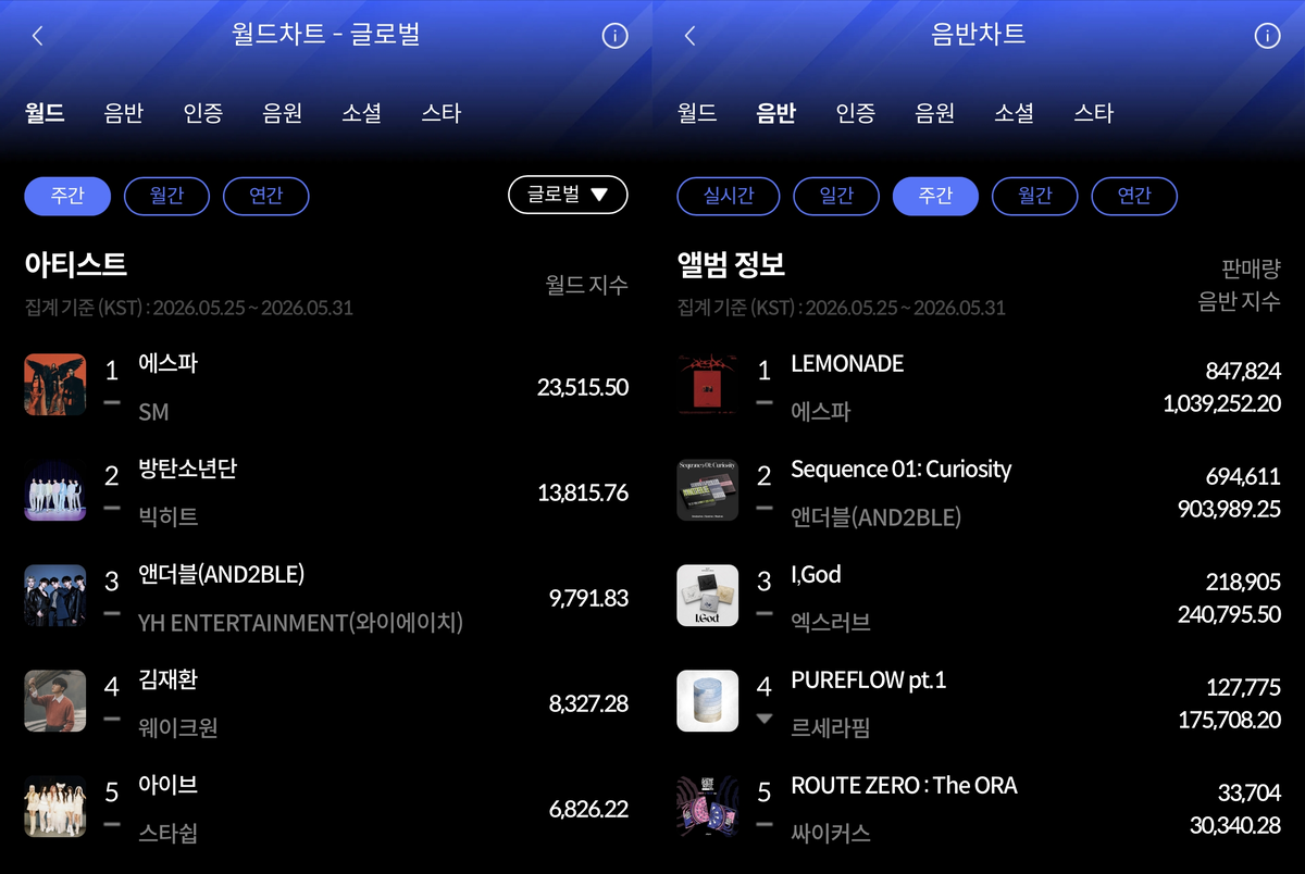 aespa sweep No. 1 across Hanteo weekly charts