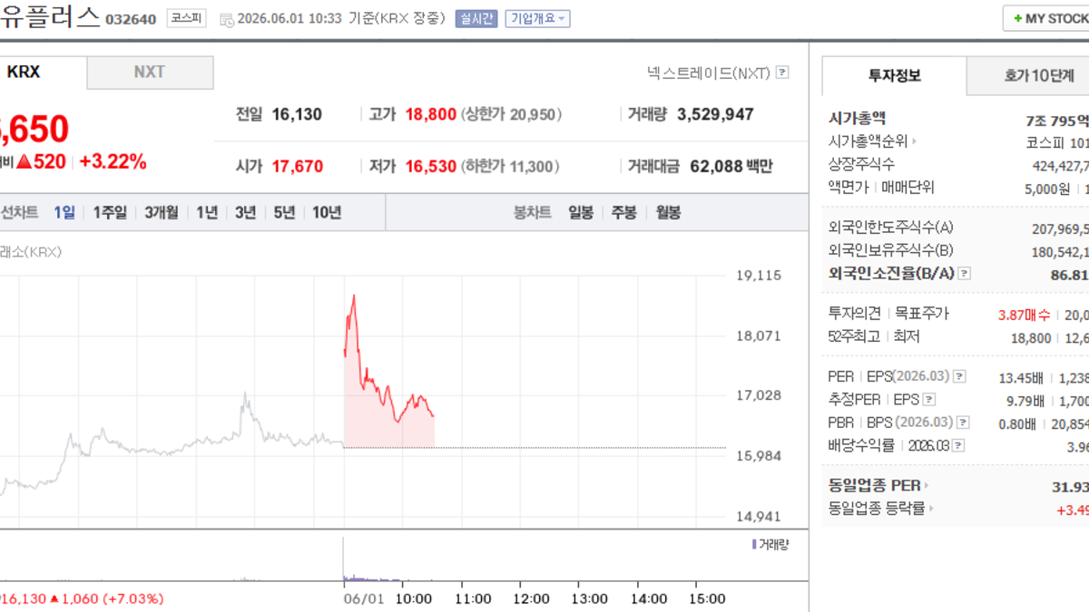 LG유플러스 주가, 6월 1일 장중 16,650원 3.22% 상승