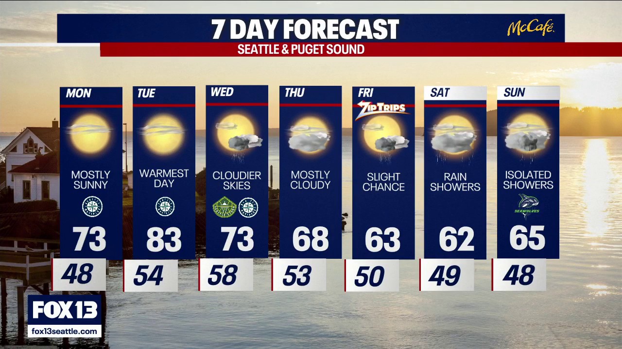 Seattle weather: Warm and sunny work week ahead
