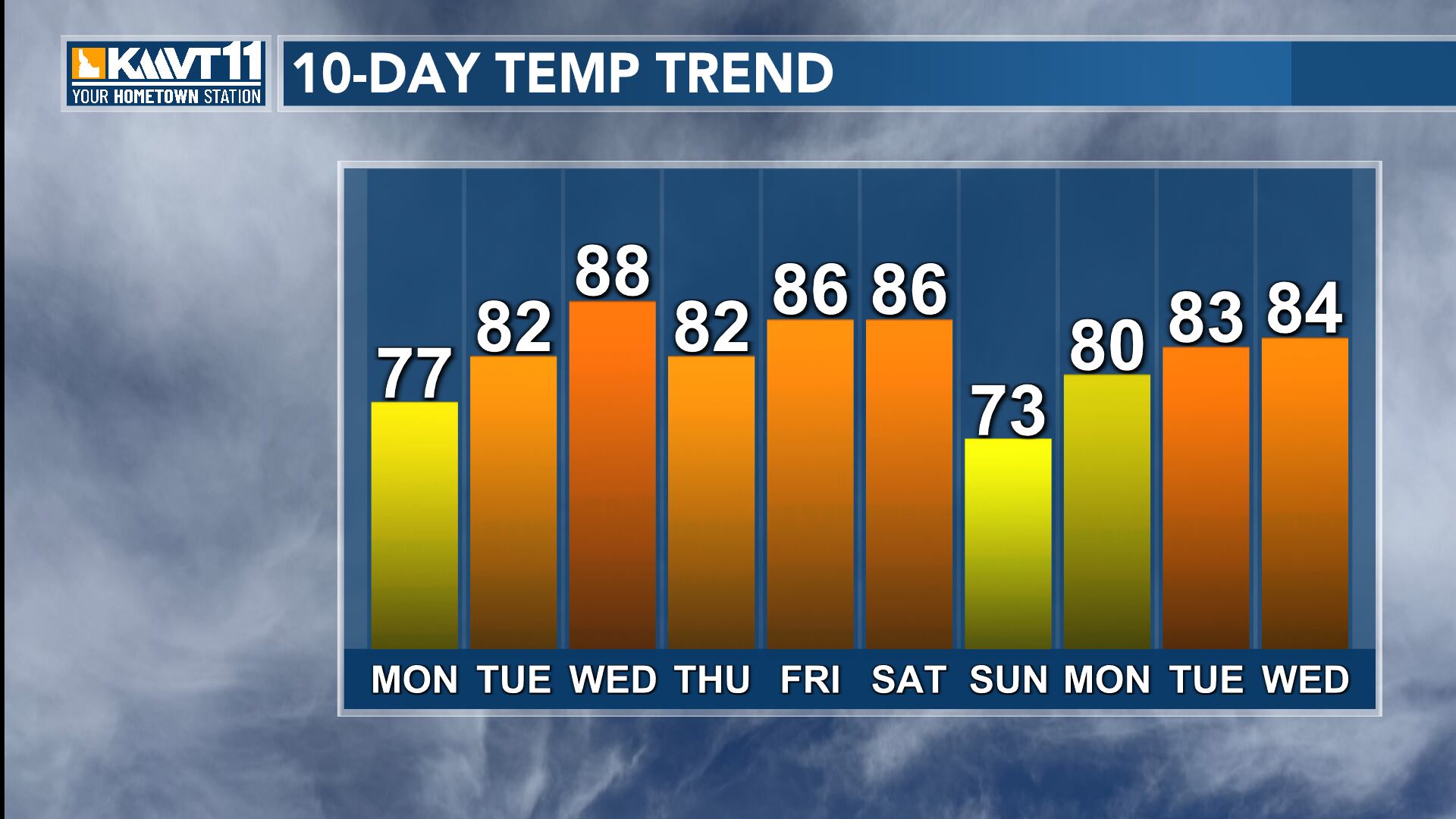 A warming trend and sunny skies expected throughout the week