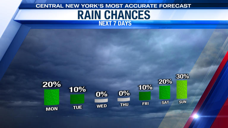 Overall looking pretty good to start June!