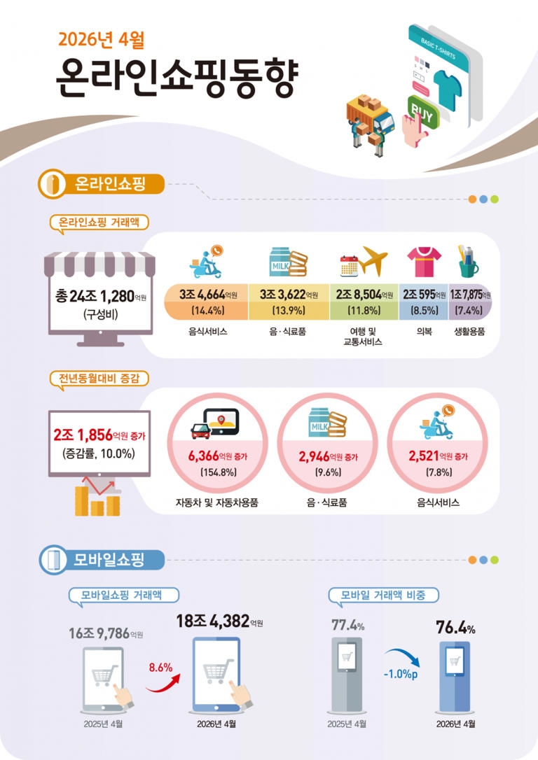 온라인쇼핑 거래액 24조…K뷰티 열풍에 화장품 역대 최대