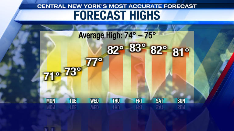 Overall looking pretty good to start June!