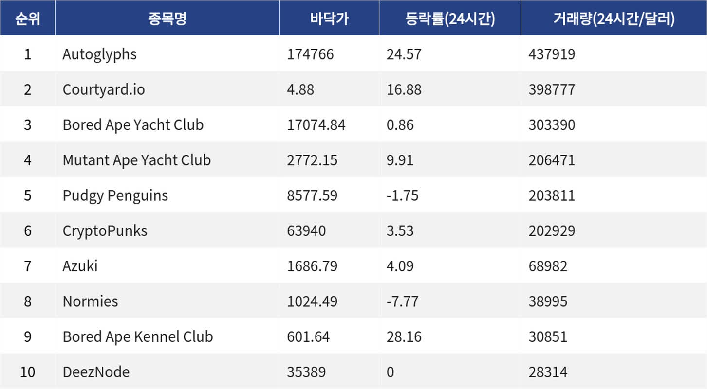 [넥스블록][핫 NFT] Autoglyphs, 일 거래량 43만7919달러… 바닥가 17만4766달러