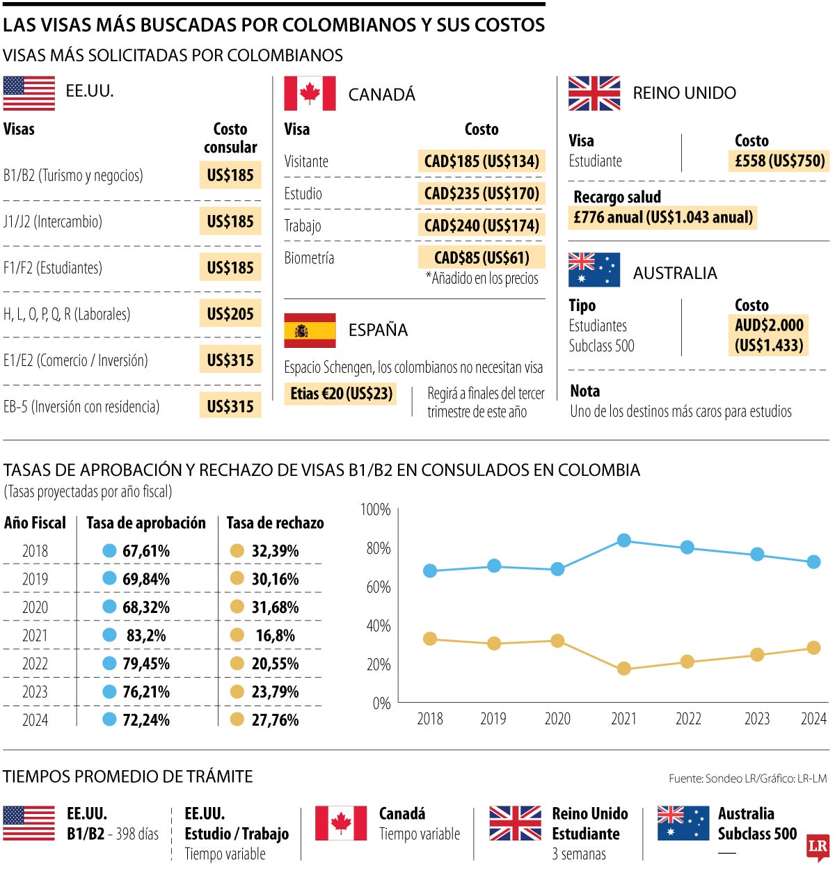 Estos son los precios de las visas más buscadas por quienes planean migrar