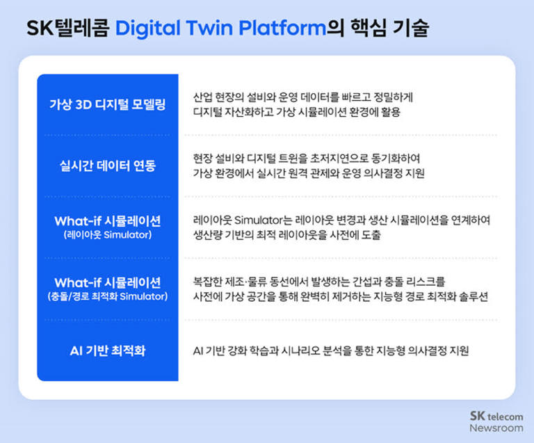 SKT, 엔비디아와 하이닉스 팹 디지털 트윈 고도화 나선다