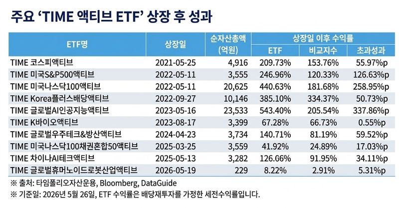 "액티브 ETF 새역사 썼다" TIME 액티브 ETF, 출범 5년 만에 AUM 9조원 돌파