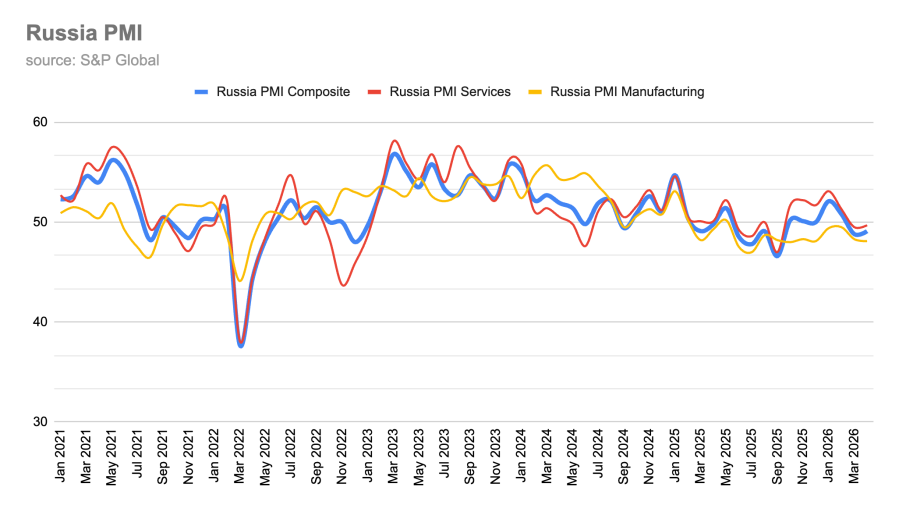 Russian manufacturing PMI downturn eases as output returns despite ...