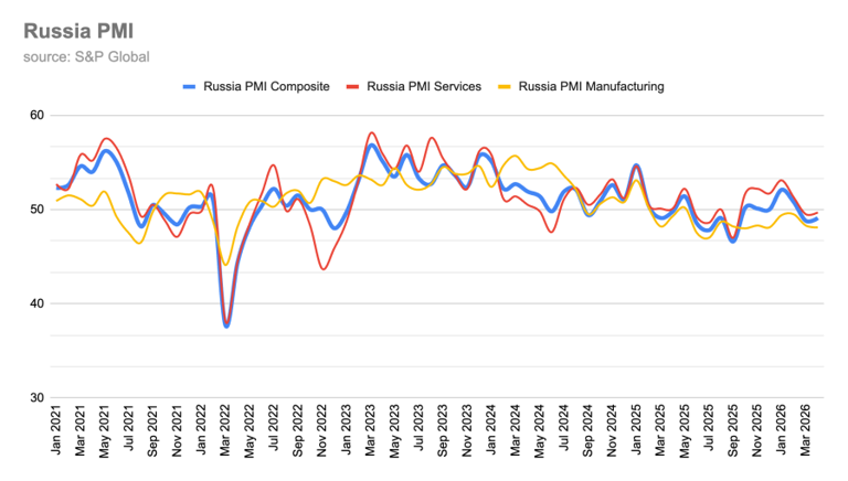 Russian manufacturing PMI downturn eases as output returns despite ...