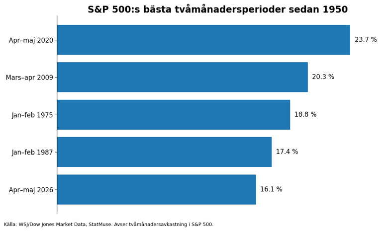 Historiken visar: Så mycket till kan börsen rusa