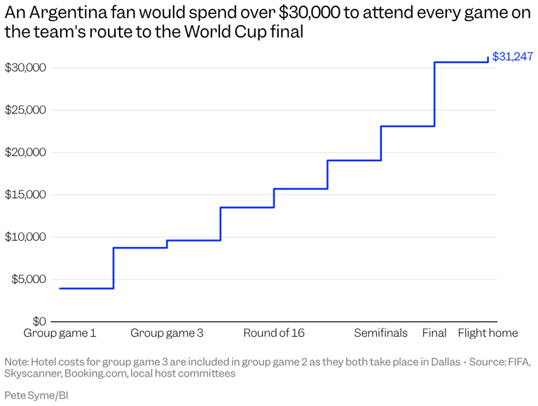 We gamed out how much it would cost a fan to follow France and ...