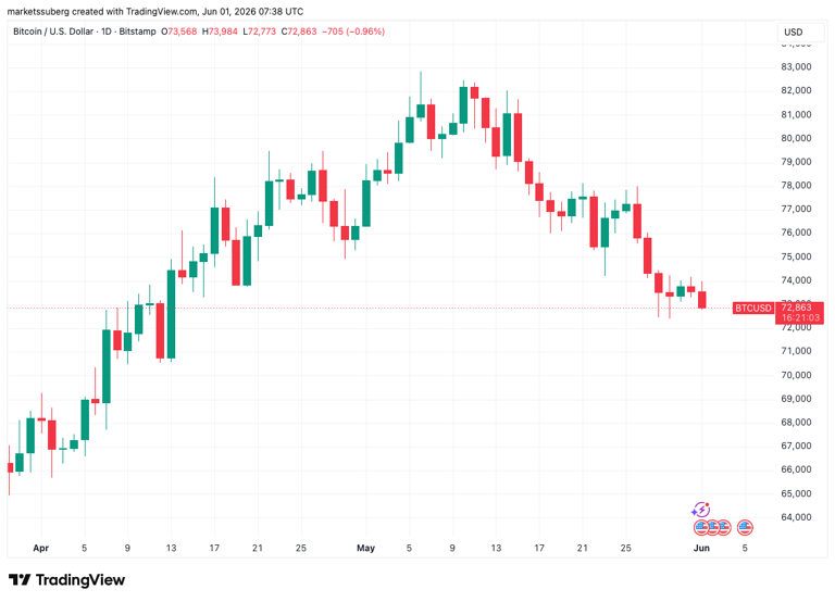 Trump says Iran will 'work out well': Five things to know in Bitcoin ...