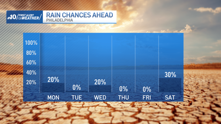 Dry, beautiful start to June with increasing heat throughout the week
