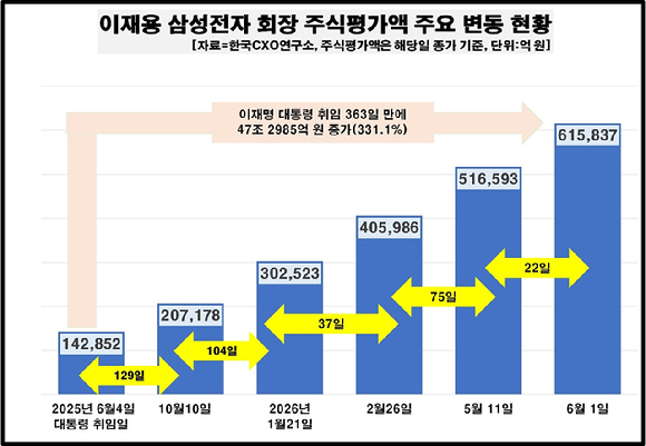 이재용 회장, 주식재산 60조 첫 돌파…1년 새 331% 급등