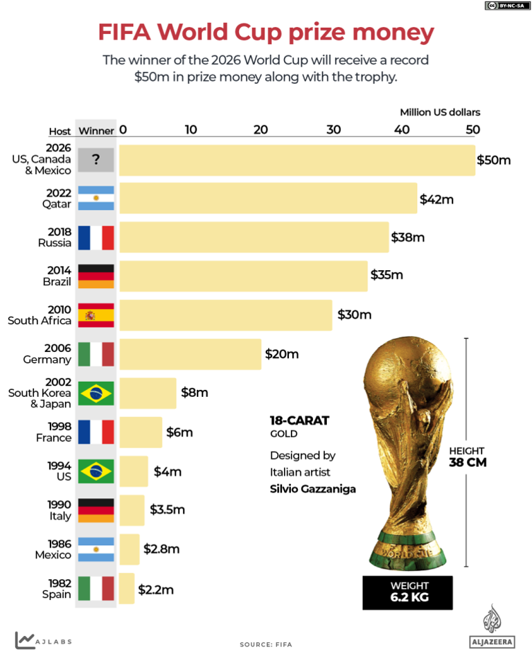 World Cup 2026 in numbers: Key statistical goals, titles and age records