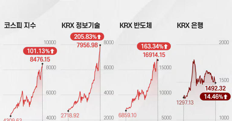 반도체 독주에 밀린 은행株… 이제 PBR 대신 주주환원율 본다