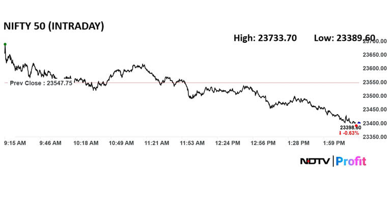 Stock market crash: Nifty dips 0.65%, Sensex down 1,000 points from day ...