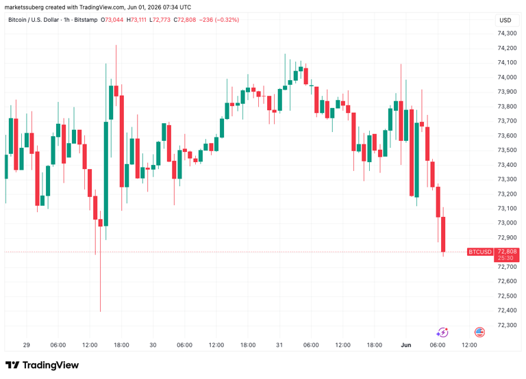 Trump says Iran will 'work out well': Five things to know in Bitcoin ...