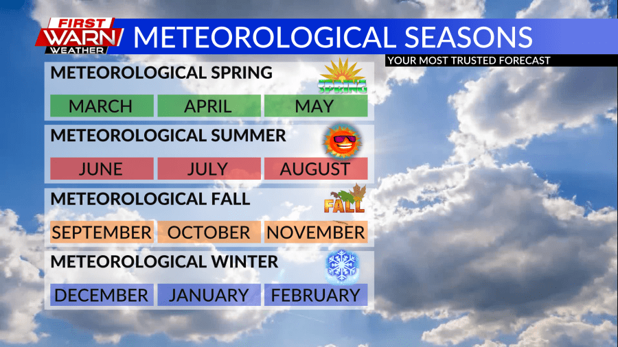 Dry pattern holds as meteorological summer kicks off