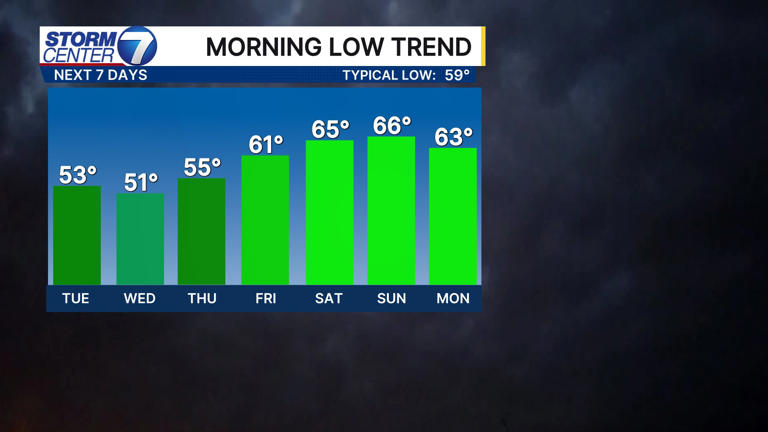 Dry air evaporating rain chances and bringing chilly mornings