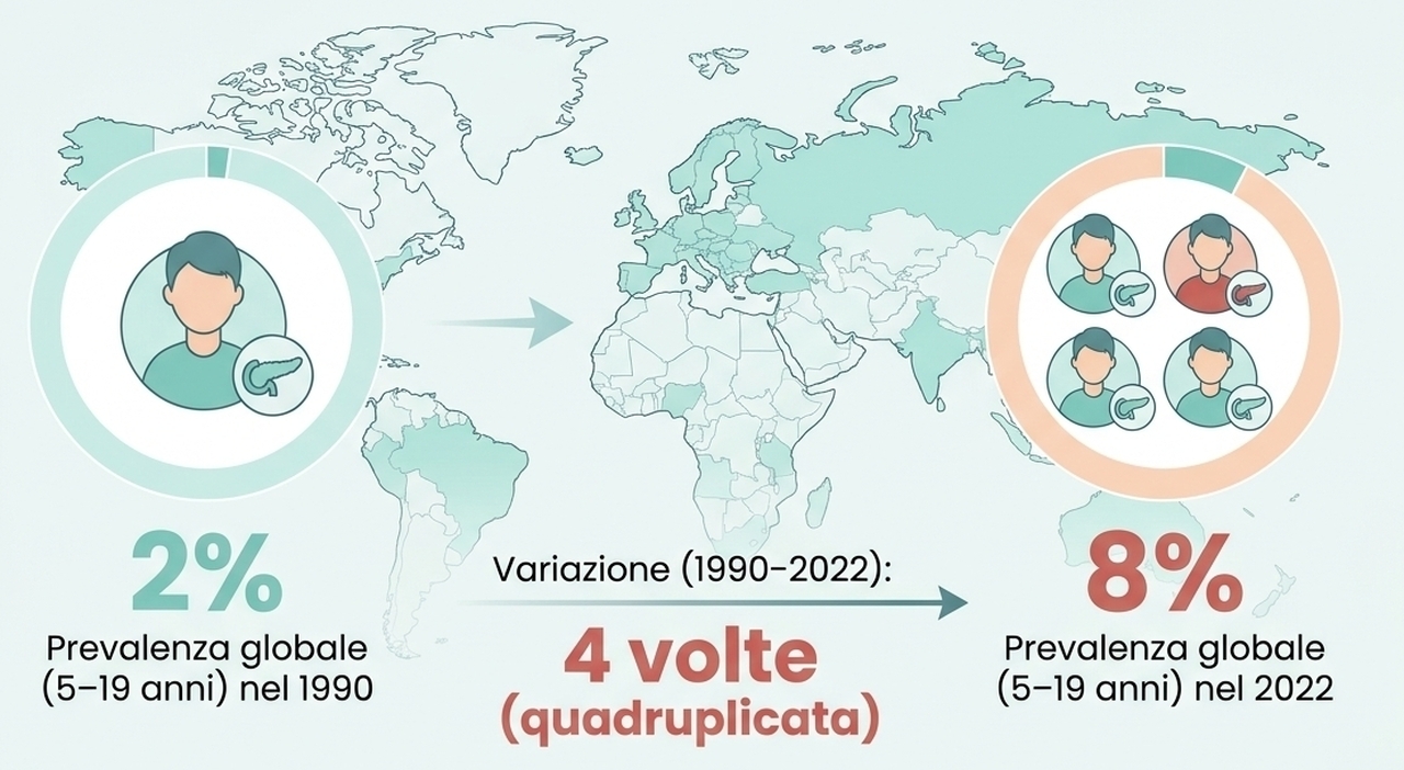 «Casi quadruplicati tra i più piccoli», allarme diabete infantile, le 5 ...