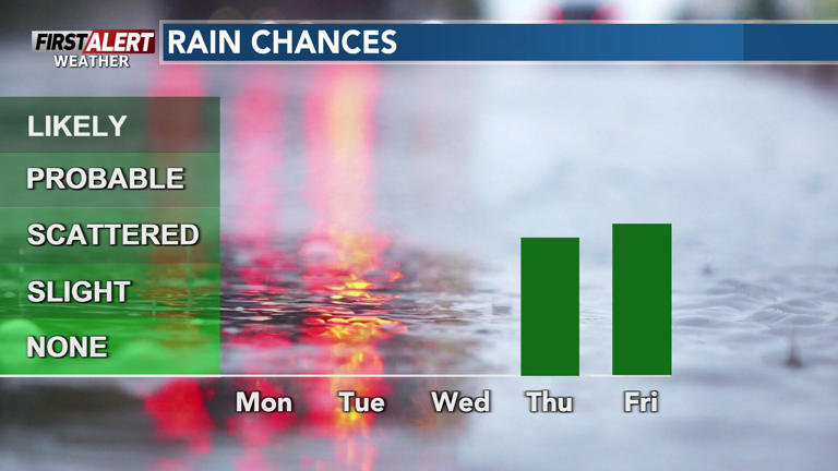 Suntabulous and dry weather continues early in the work week