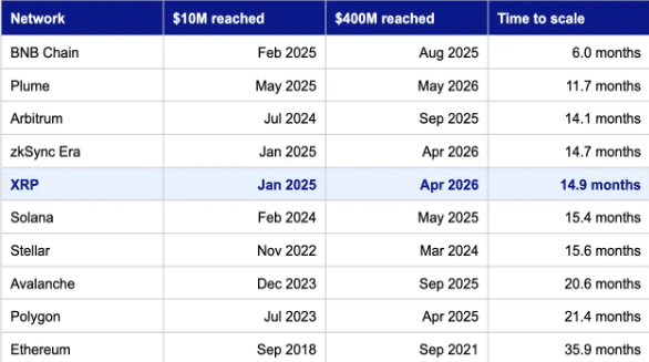 XRP reaches $400M in tokenized RWAs faster than Ethereum