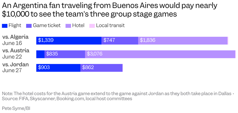 We gamed out how much it would cost a fan to follow France and ...