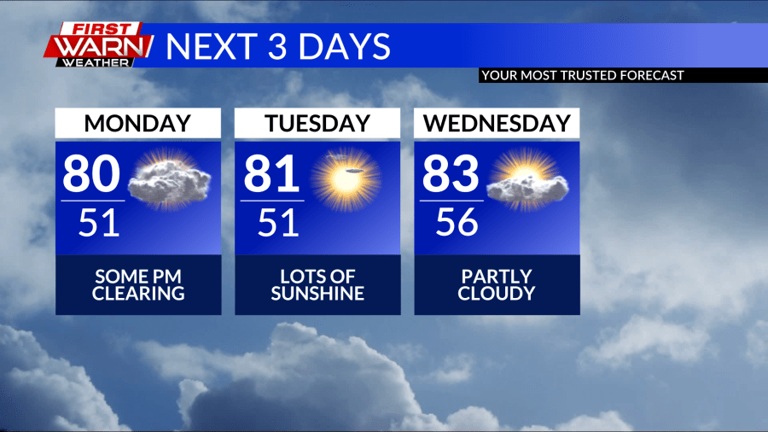 Dry pattern holds as meteorological summer kicks off