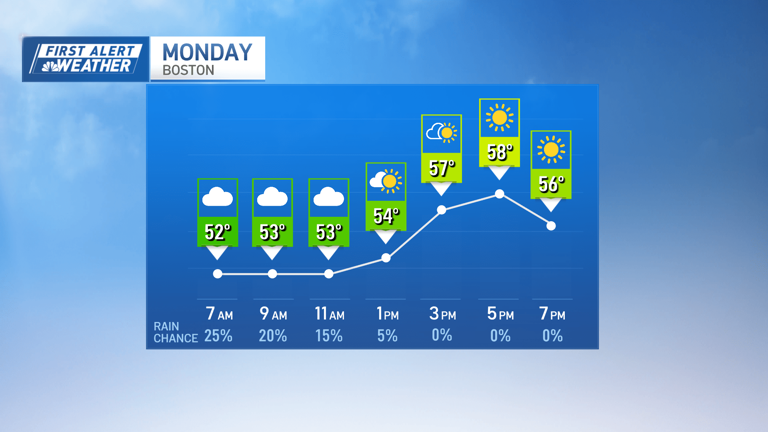 Major warmup arrives this week, but not without some rain
