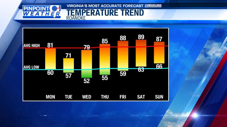 Pinpoint weather: Spotty rain coverage early in the week