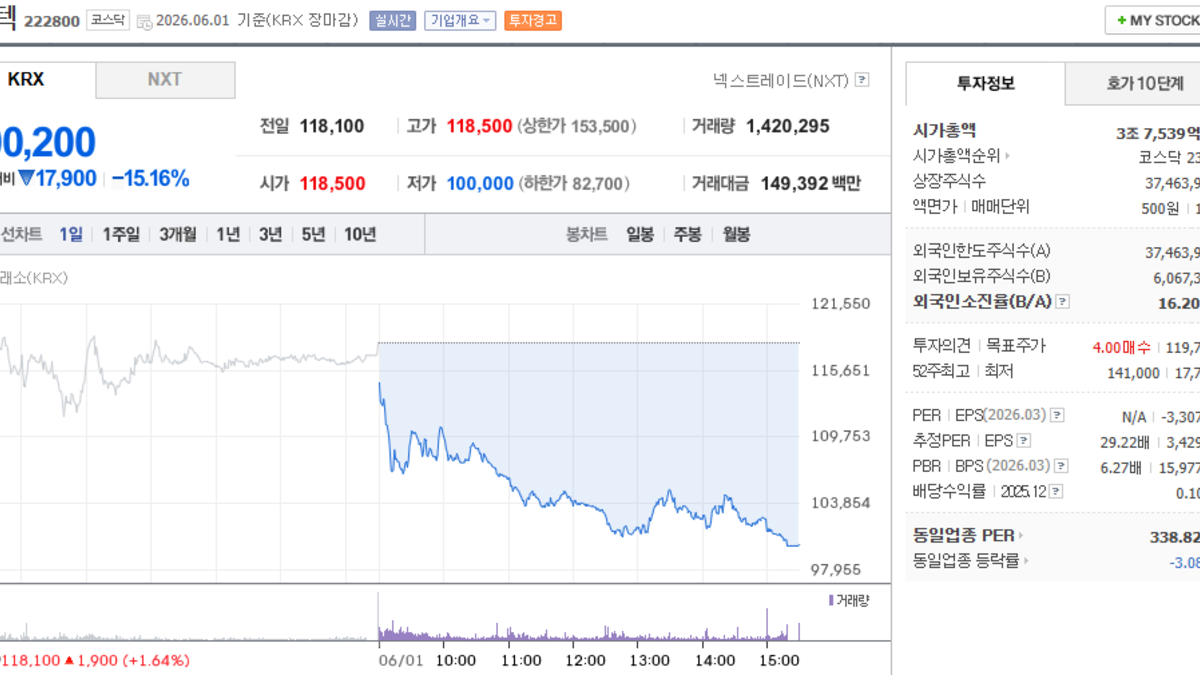 심텍 주가, 6월 1일 100,200원 15.16% 하락 마감