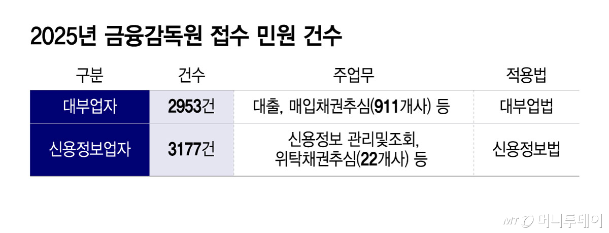 악착같은 빚 독촉, 알고 보니 성공보수 30%… '잔인한 금융'의 민낯