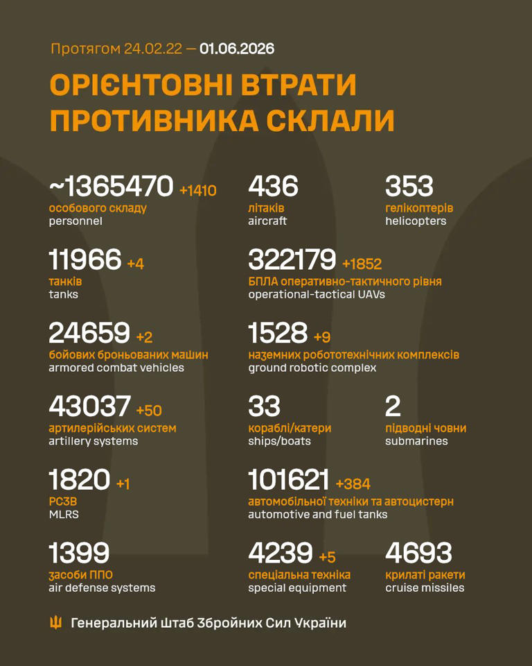 Russia's losses in Ukraine as of June 1: +1,410 troops and 1,852 drones