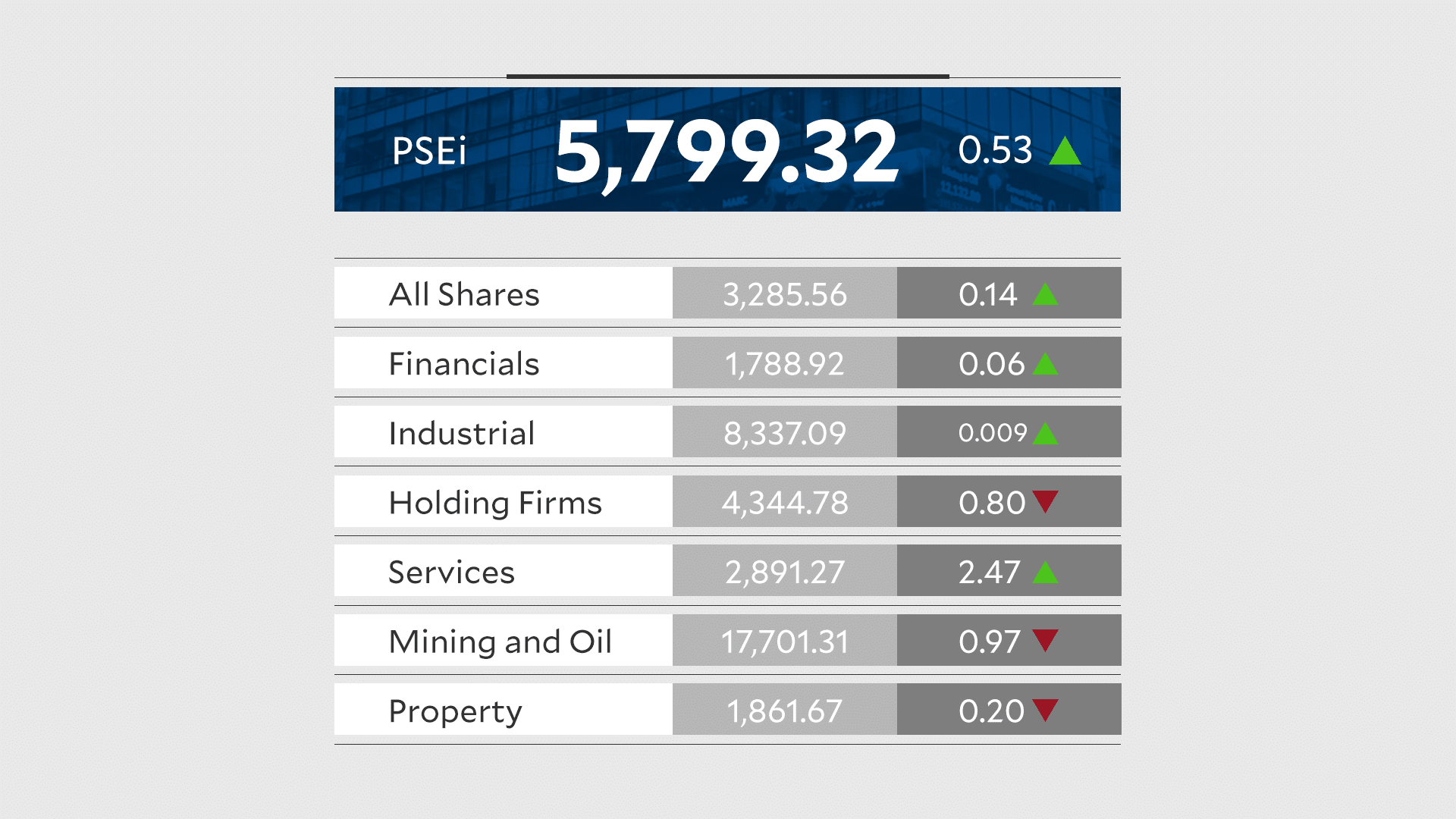 PSEi snaps 3-day slide on bargain hunting, stronger factory data