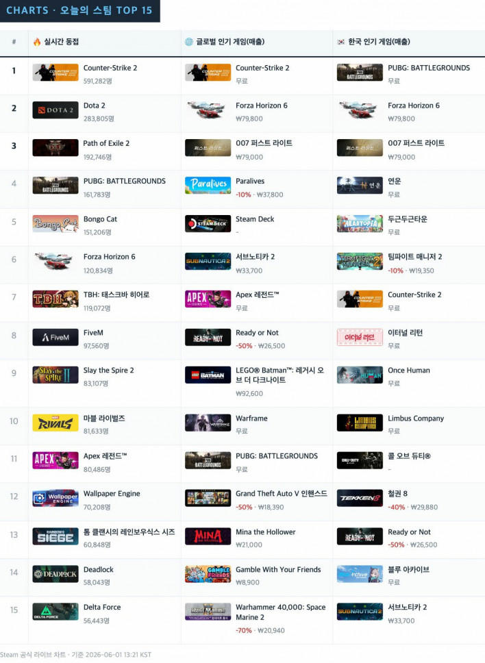 Popular idle game 'Taskbar Hero' hits 140K concurrent users, but 'gold ...