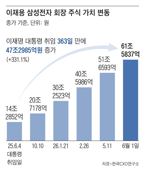Samsung Electronics chairman Lee Jae-yong's stock valuation surges past ...